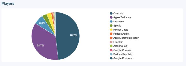 Chartable: A Guide To Podcast Analytics and Growth - The Podcast Haven
